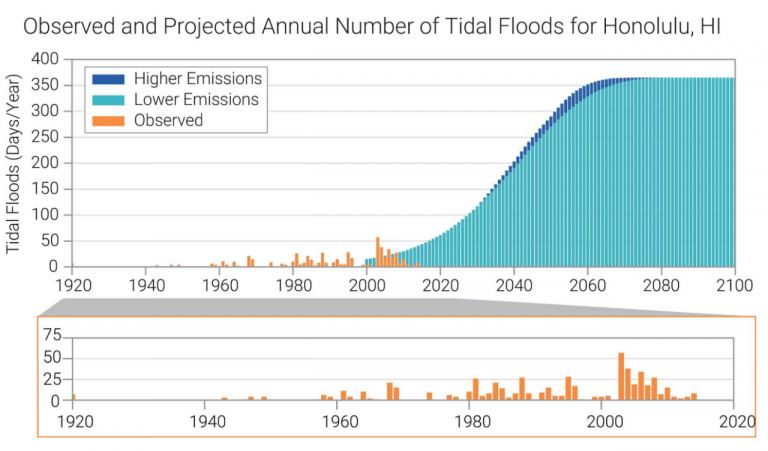 Climate Change Portal | Rising Sea Level