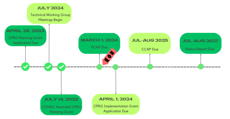 Climate Change Portal | CPRG Timeline Diagram Graph