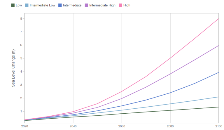 Climate Change Portal | Rising Sea Level